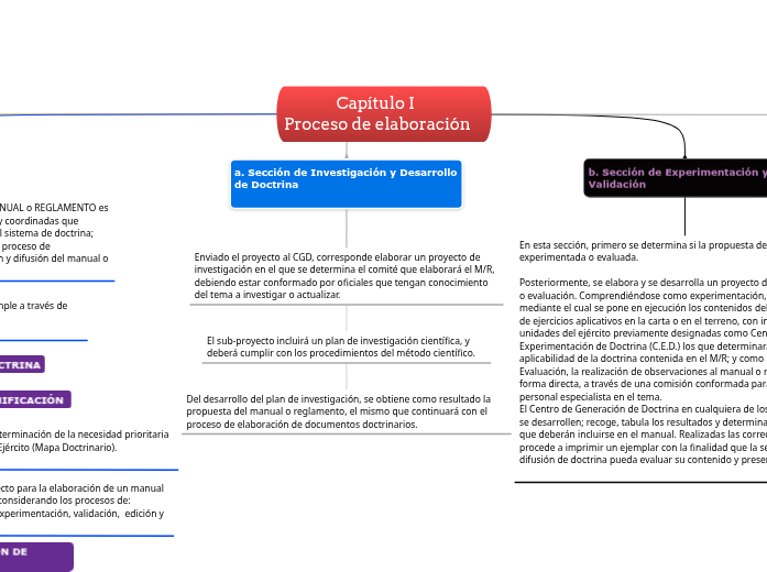 Capítulo I Proceso de elaboración - Mind Map