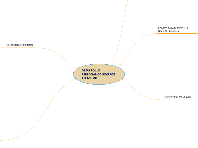 DESARROLLO PERSONAL-CONOCERCE ASI MISMO - Mind Map