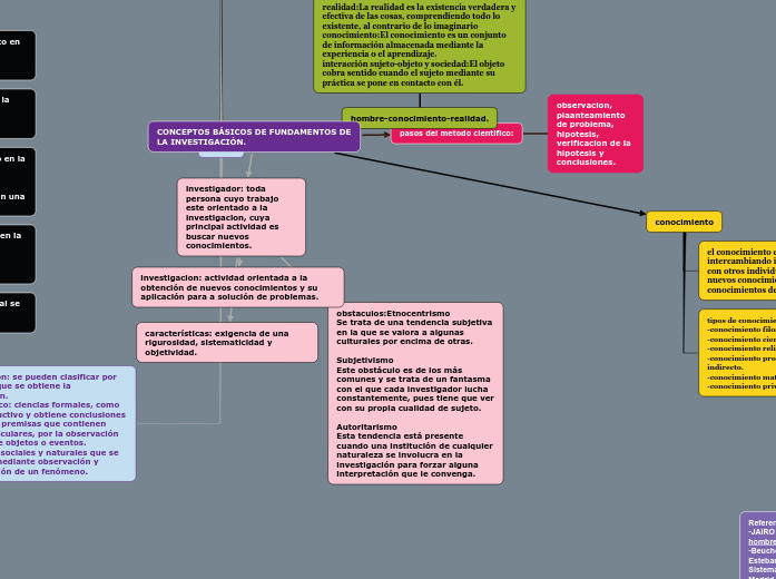 CONCEPTOS BÁSICOS DE FUNDAMENTOS DE LA INV...- Mind Map