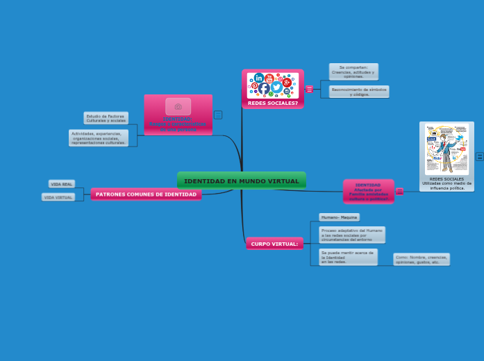 IDENTIDAD VIRTUAL - Mind Map