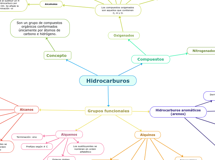 Hidrocarburos - Mind Map