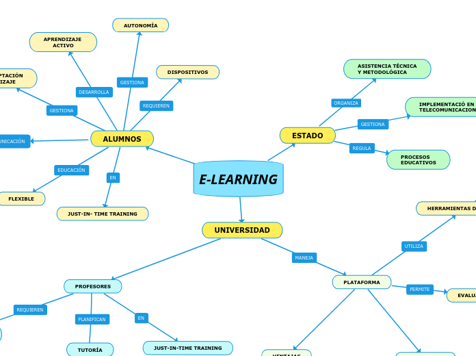E-LEARNING - Mind Map