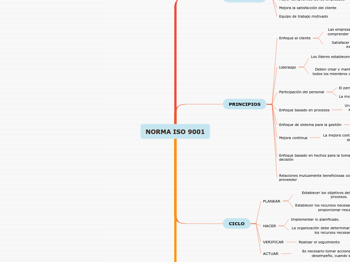 NORMA ISO 9001 - Mind Map