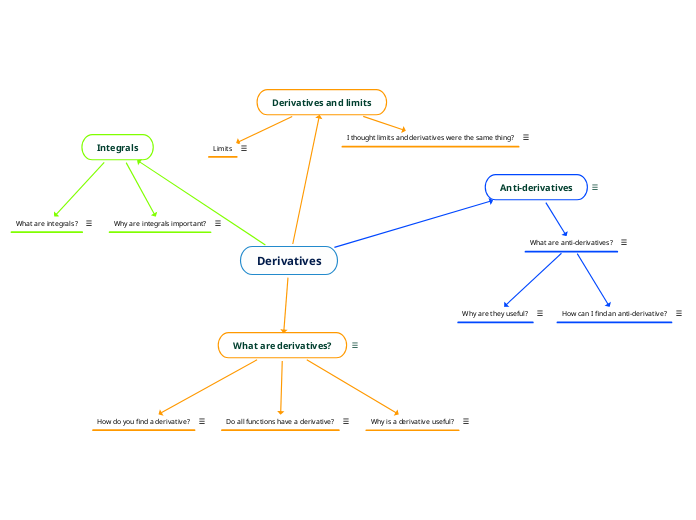Derivatives - Mind Map