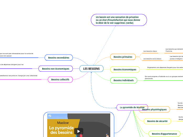 LES BESOINS - Mind Map