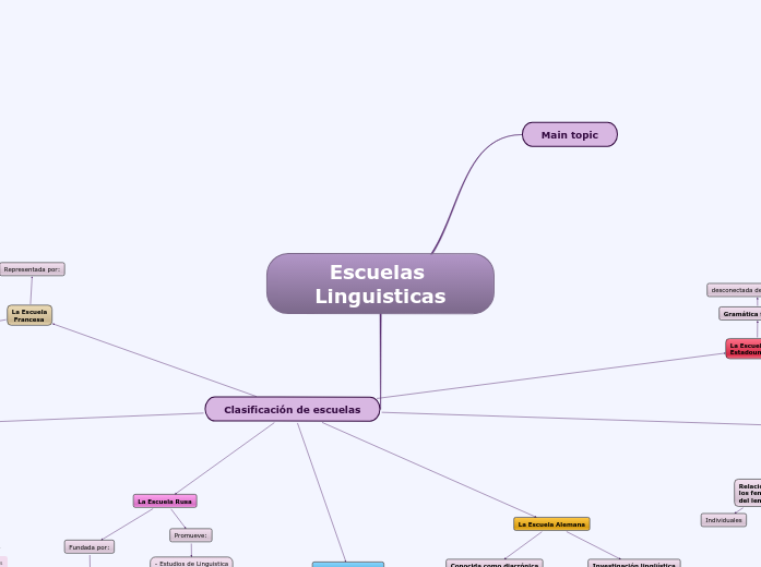 Escuelas Linguisticas - Mind Map