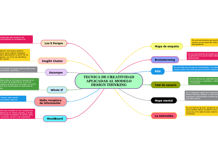 TECNICA DE CREATIVIDAD APLICADAS AL MODELO...- Mind Map