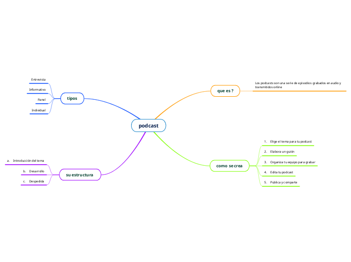 podcast - Mind Map