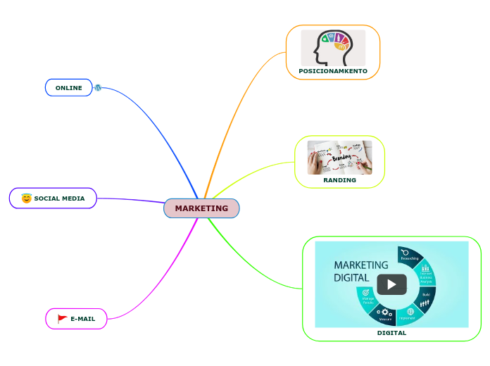 MARKETING - Mind Map