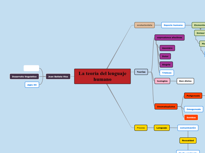 La teoría del lenguaje humano - Mind Map