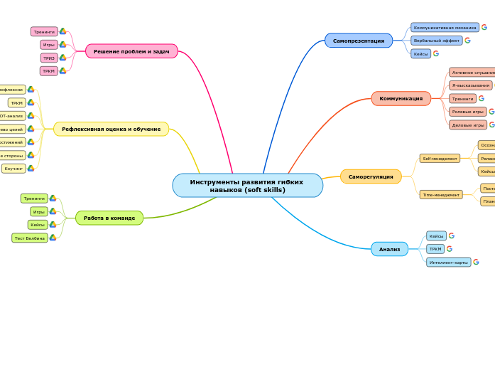 Инструменты развития гибких навыков (soft ...- Mind Map