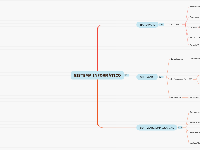 SISTEMA INFORMÁTICO - Mind Map