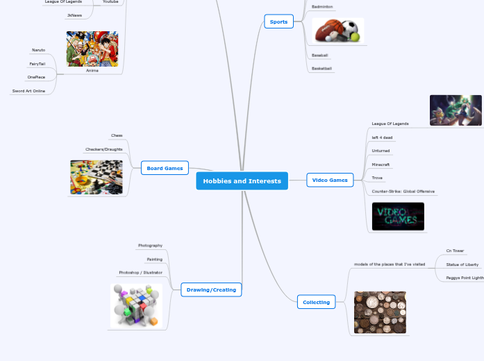 Who Am I Hobbies and Interests - Mind Map