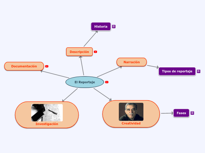 El Reportaje 2 - Mind Map