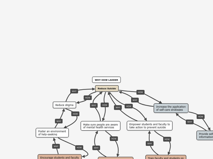Why–How Ladder - Mind Map