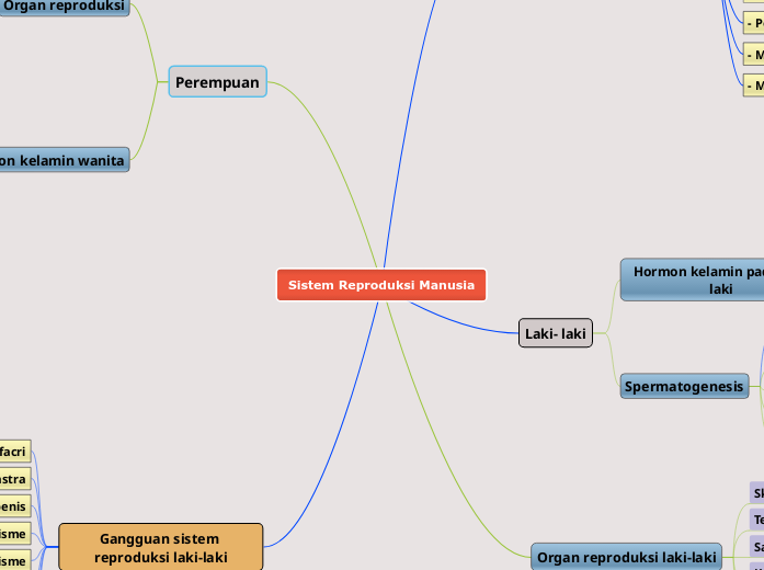 SISTEM REPRODUKSI MANUSIA - Mind Map