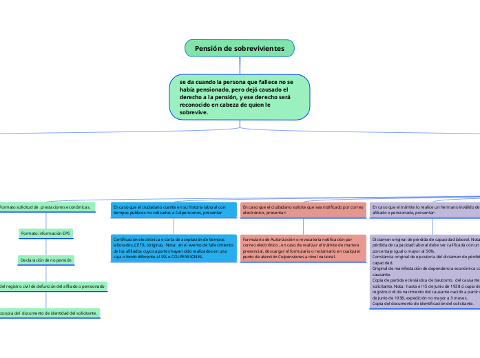 Pensión de sobrevivientes - Mind Map