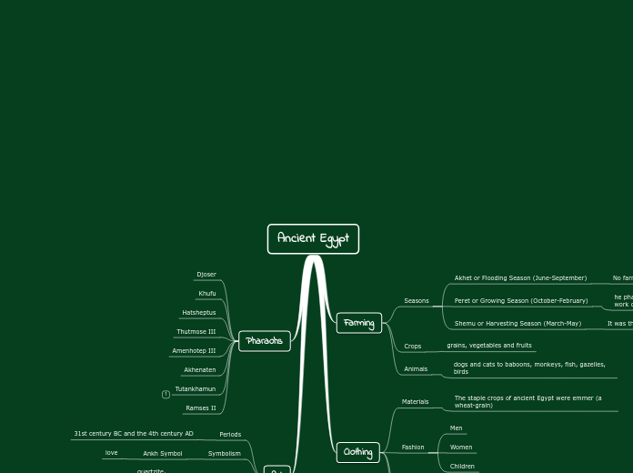 Ancient Egypt - Mind Map