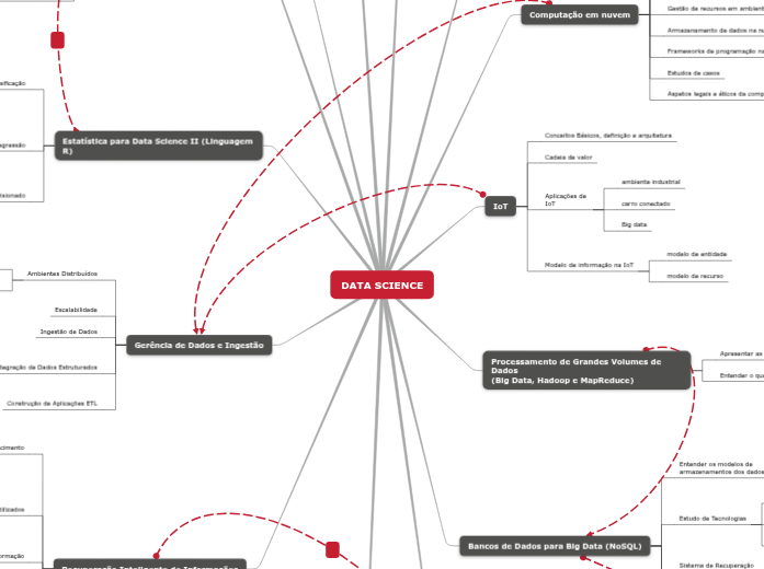 DATA SCIENCE - Mind Map