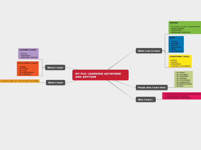 MY PLE - Mind Map