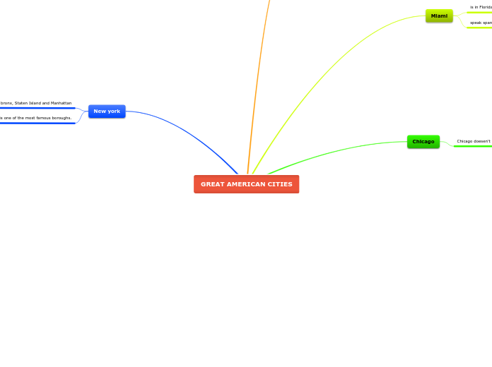 GREAT AMERICAN CITIES - Mind Map