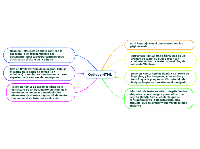 Codigos HTML - Mind Map