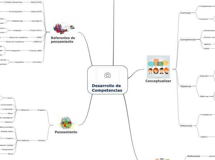 Desarrollo de Competencias | Mapa mental Mindomo