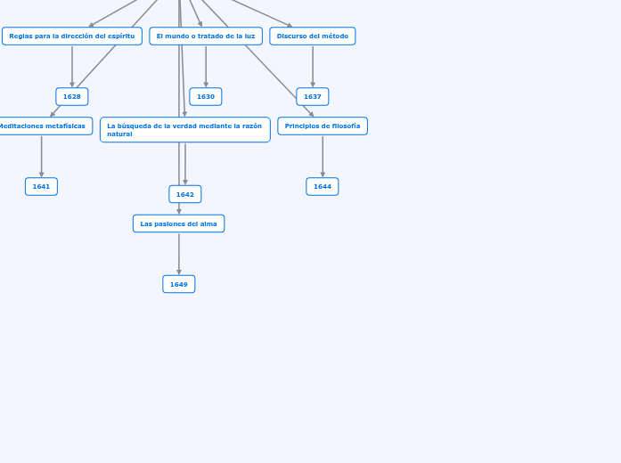 René Descartes - Concept Map