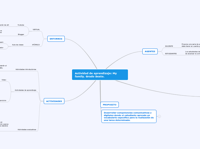 Actividad de aprendizaje: My family. Grado...- Mind Map