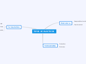 Tipos de Plásticos - Mind Map