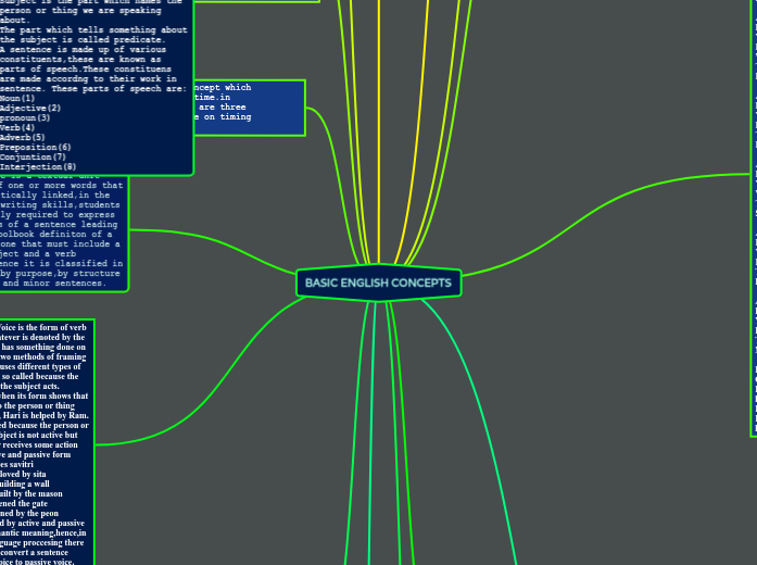 BASIC ENGLISH CONCEPTS - Mind Map