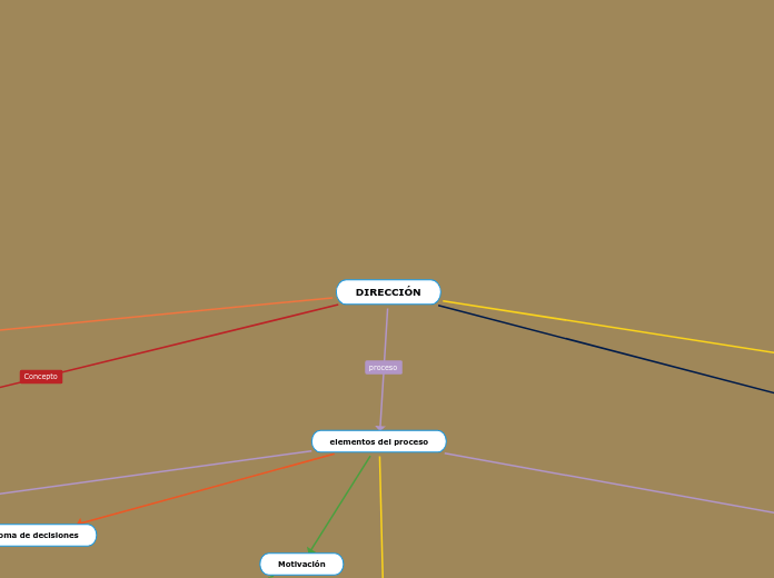 DIRECCIÓN - Mind Map