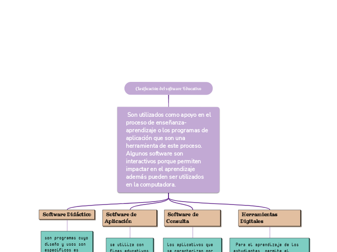 Clasificación del software Educativo - Mind Map