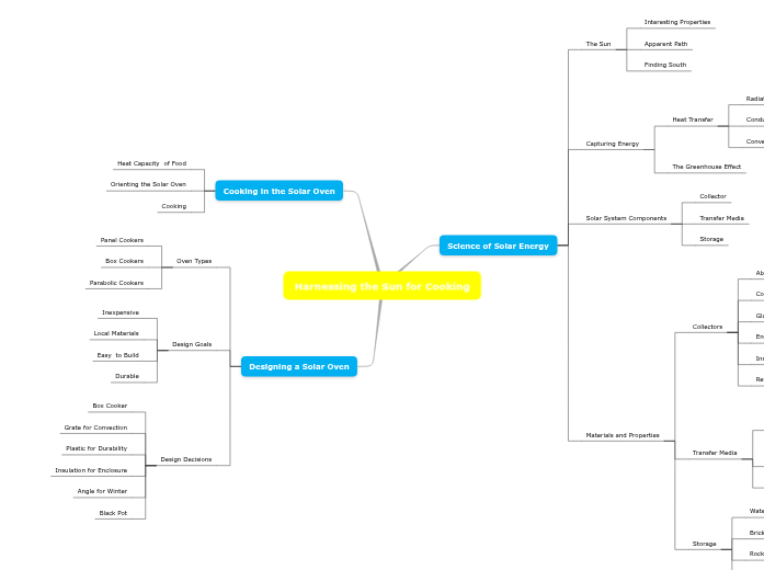 Harnessing the Sun for Cooking - Mind Map