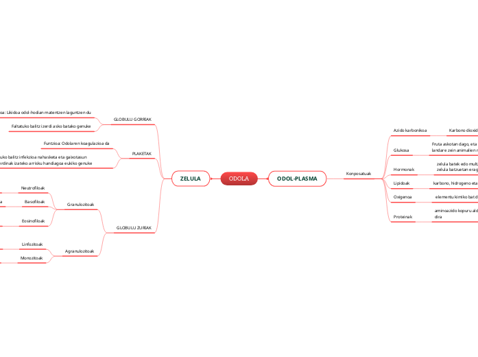 ODOLA - Mind Map