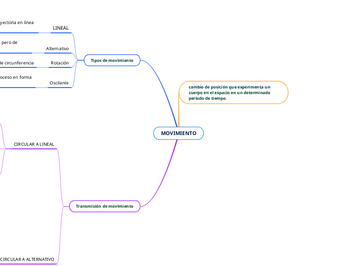 MOVIMIENTO - Mind Map
