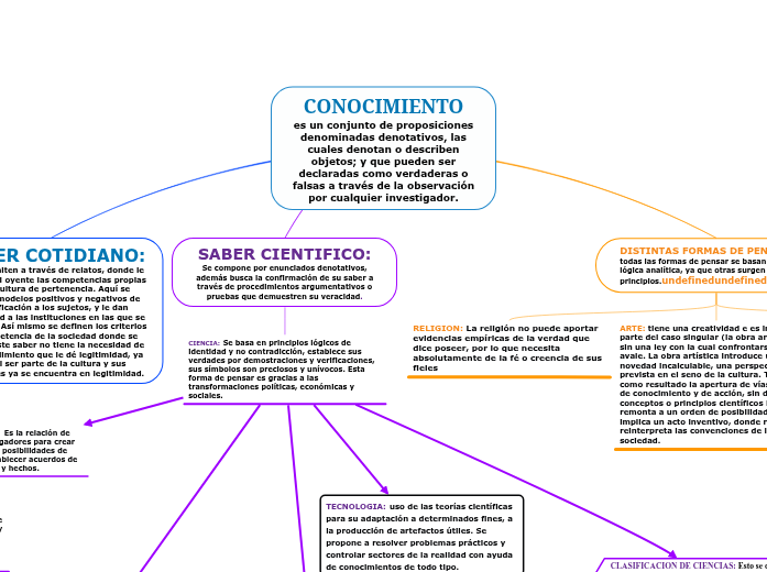 Mapa conceptual con el texto de Laso. - Mind Map