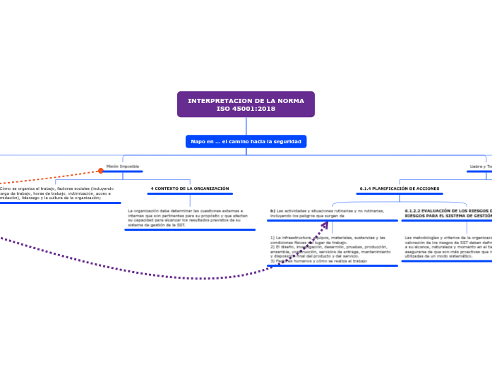 Organigrama - Mind Map