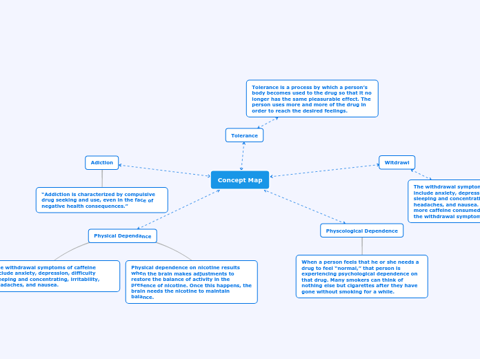Concept Map - Mind Map