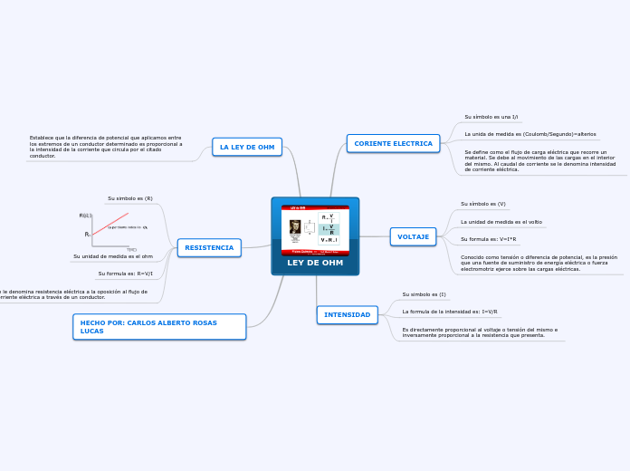 LEY DE OHM - Mind Map