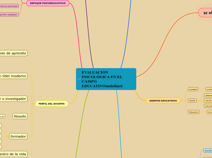 EVALUACIÓN PSICOLÓGICA EN EL CAMPO EDUCATI...- Mind Map
