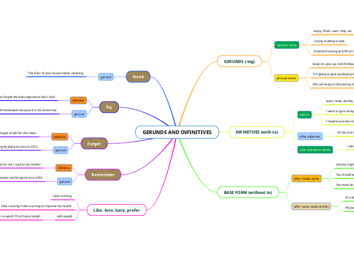 GERUNDS AND INFINITIVES - Mind Map
