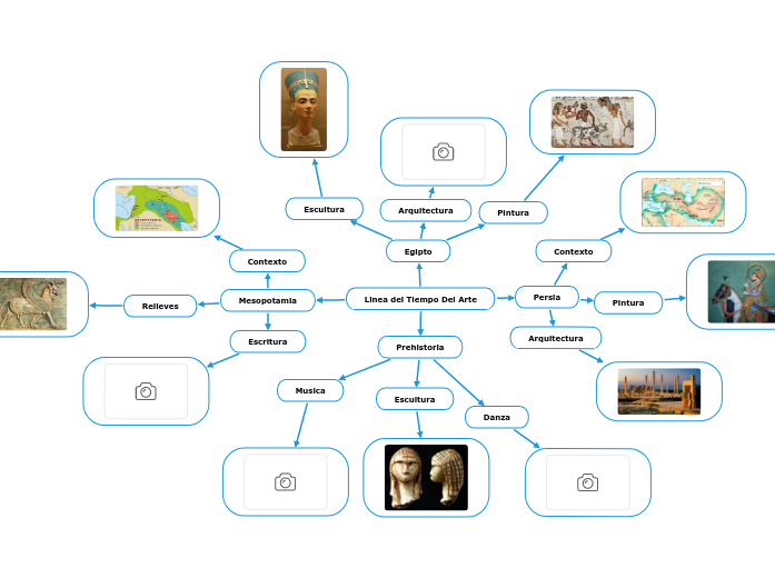Linea del Tiempo Del Arte - Mind Map