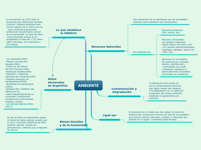 AMBIENTE - Mind Map