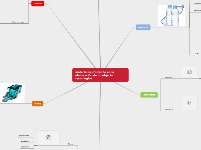 materiales utilizando en la elaboración de...- Mind Map