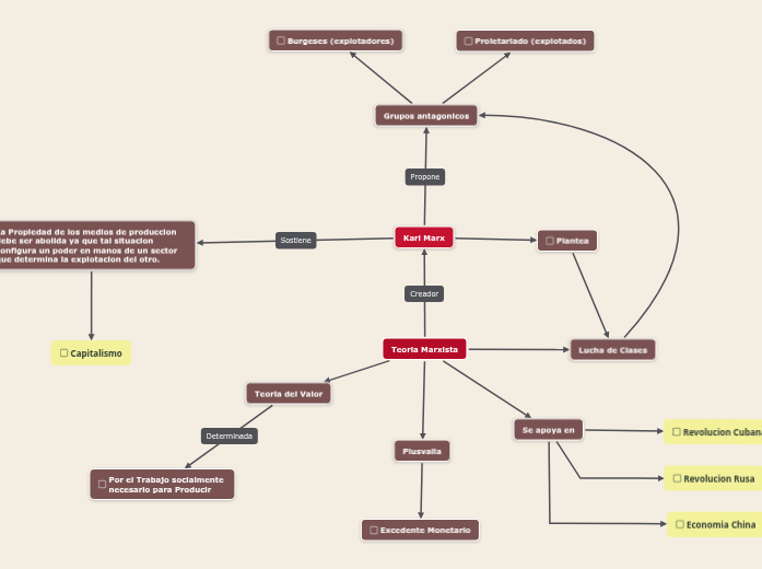 Teoria Marxista - Mind Map