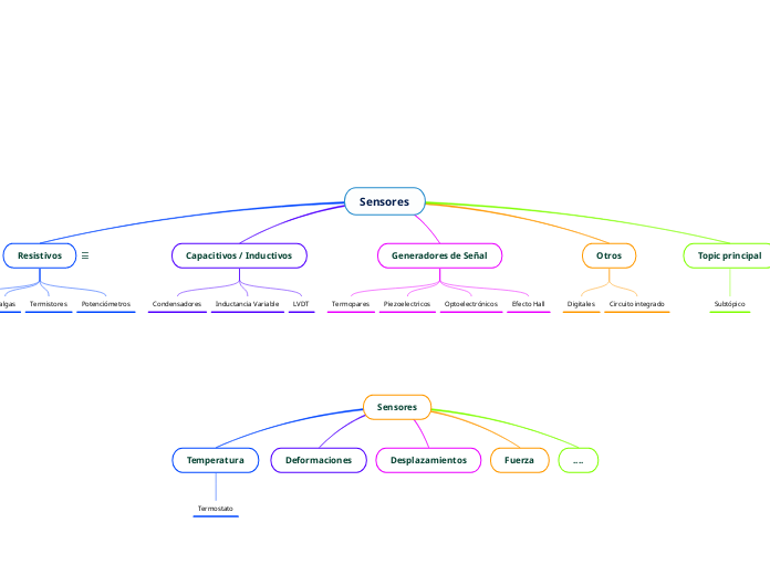 Sensores - Mind Map
