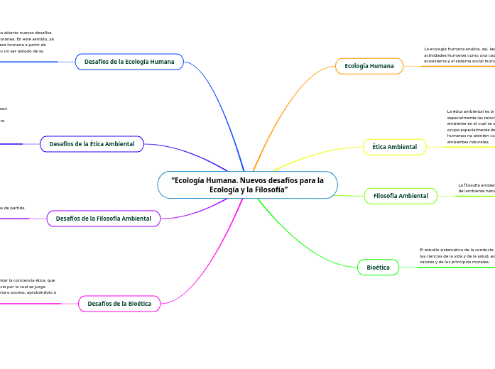 “Ecología Humana. Nuevos desafíos para la ...- Mind Map