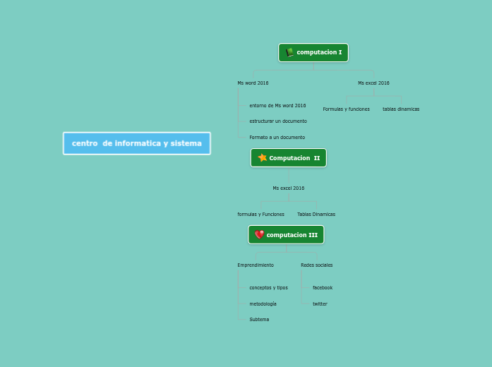 centro de informatica y sistema | Mapa mental Mindomo