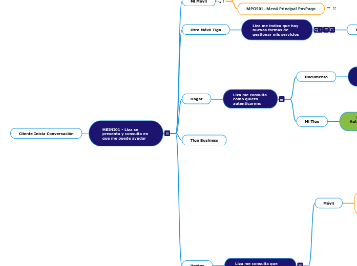 BOT Liza V6 Octubre 2023 - Mind Map